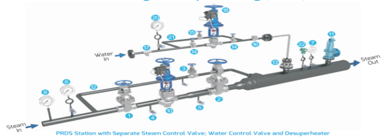 Pressure Reducing & Desuperheating Station – Action Engineering Co., Ltd.